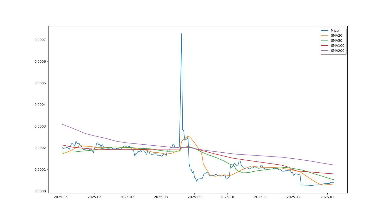 MetaShooter Simple Moving Averages