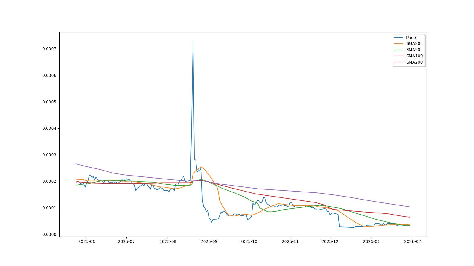MetaShooter Simple Moving Averages