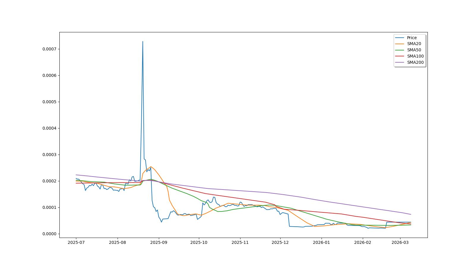 MetaShooter Simple Moving Averages