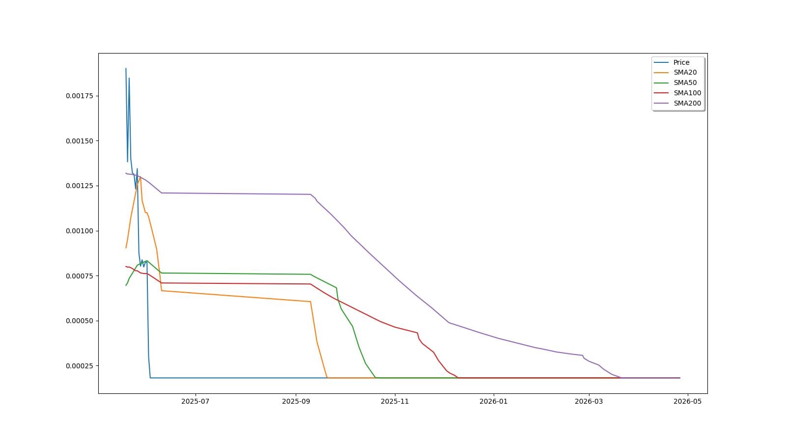 MetaSoccer Simple Moving Averages