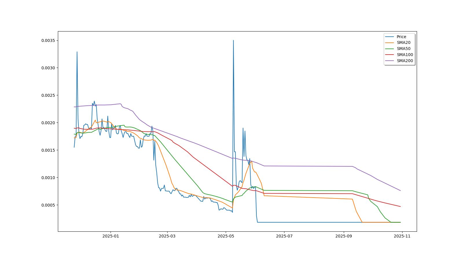 MetaSoccer Simple Moving Averages