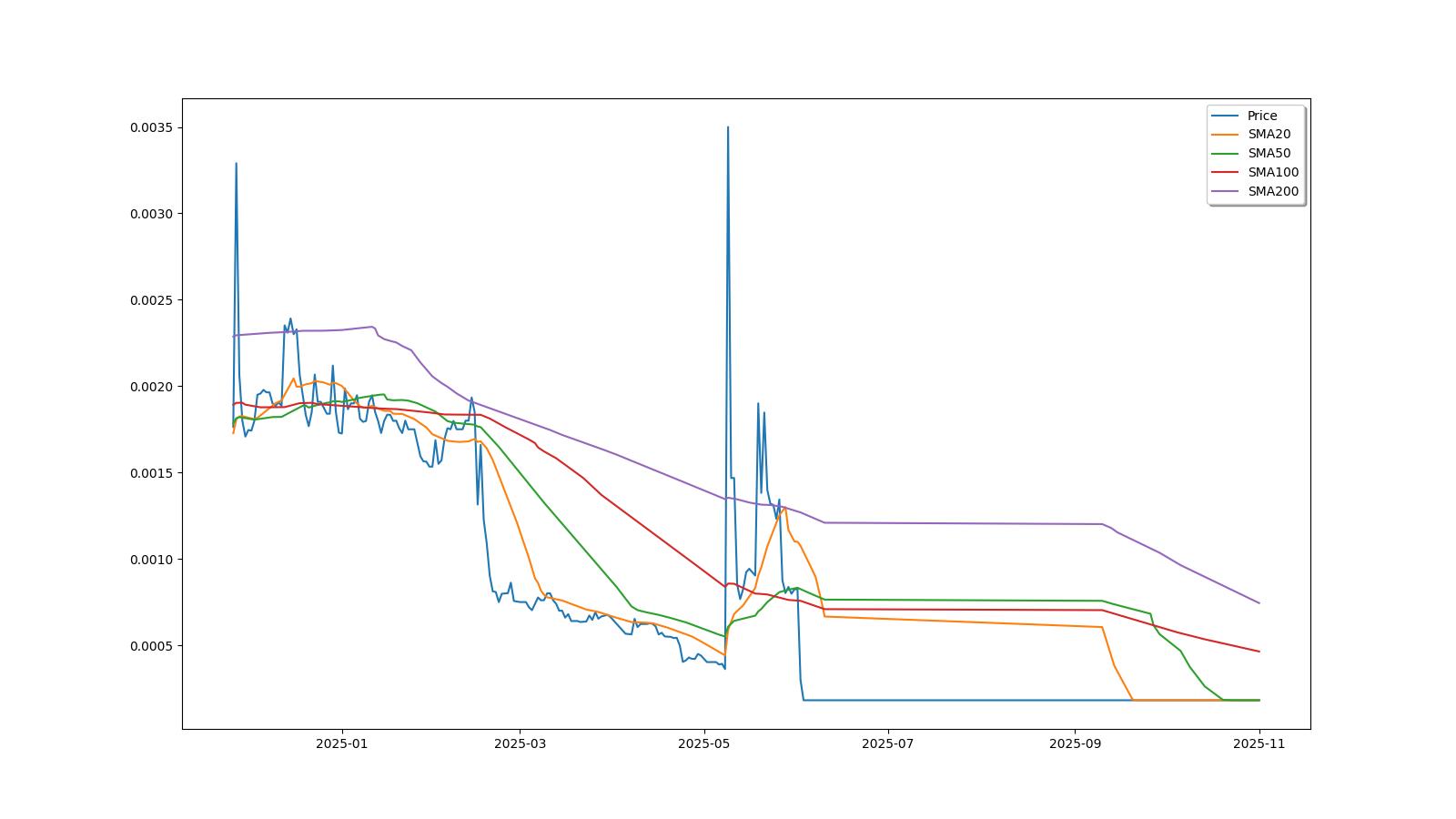 MetaSoccer Simple Moving Averages