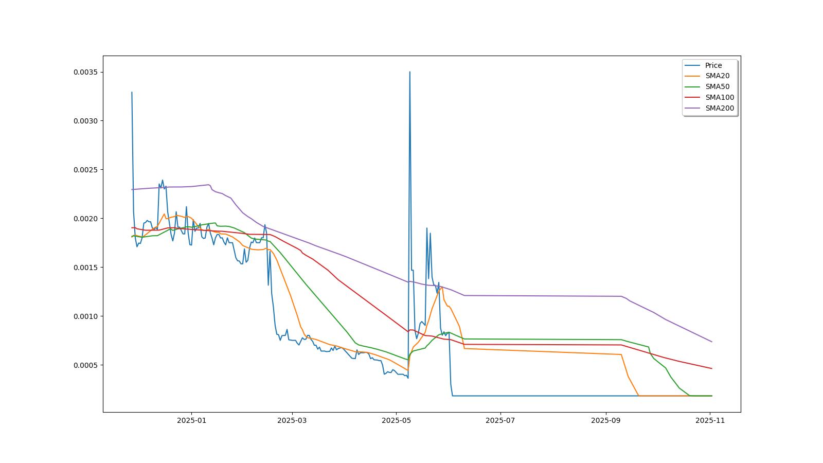 MetaSoccer Simple Moving Averages
