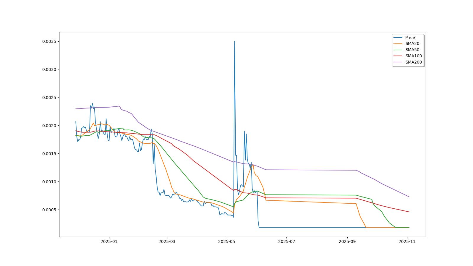 MetaSoccer Simple Moving Averages