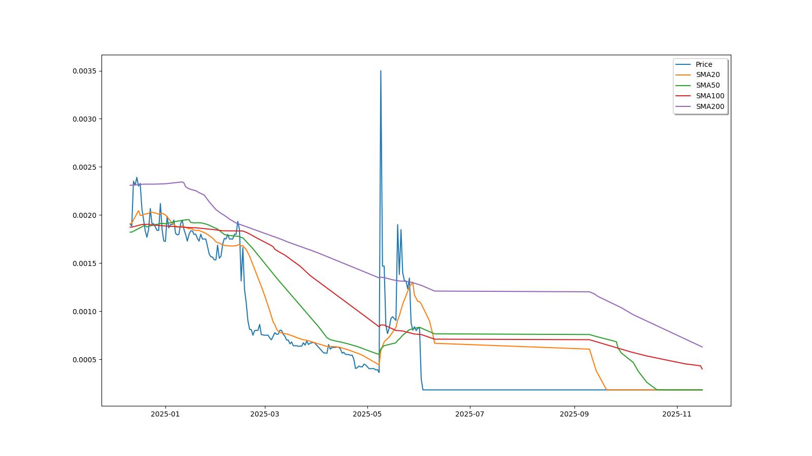 MetaSoccer Simple Moving Averages