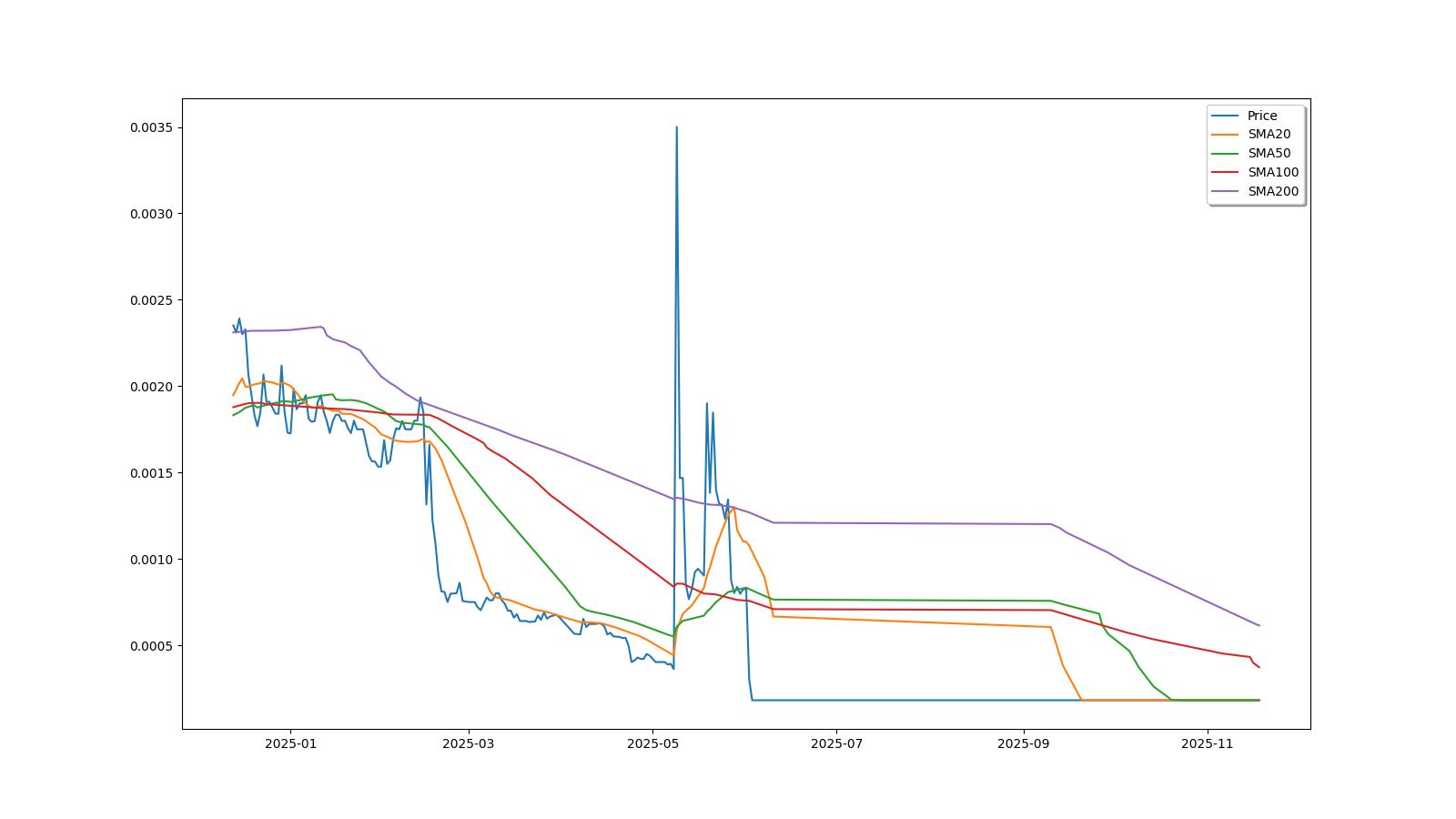 MetaSoccer Simple Moving Averages