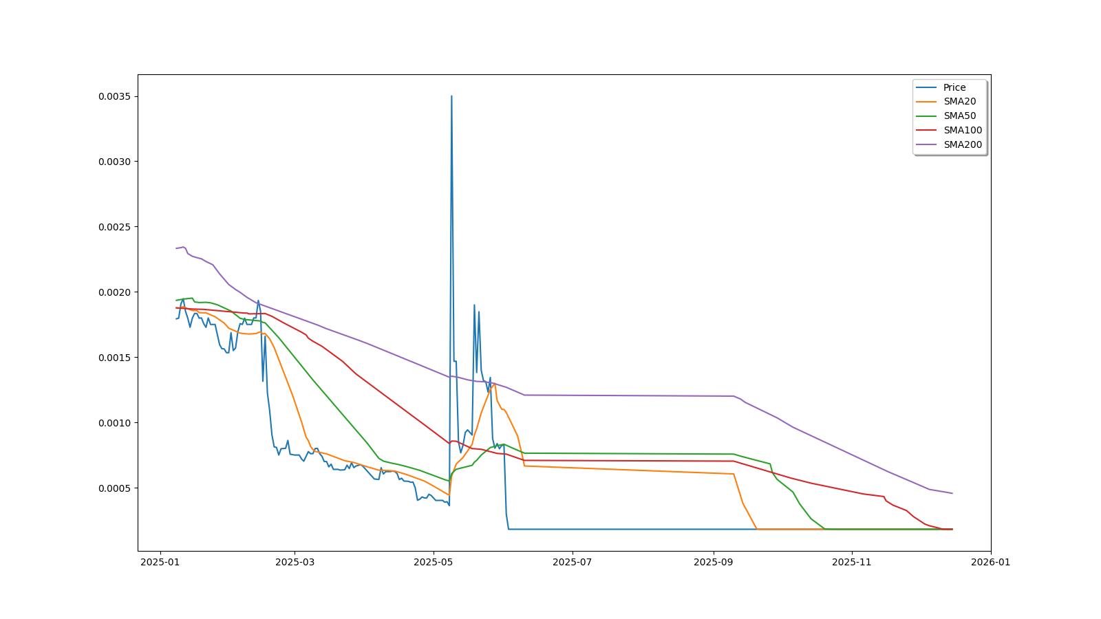 MetaSoccer Simple Moving Averages