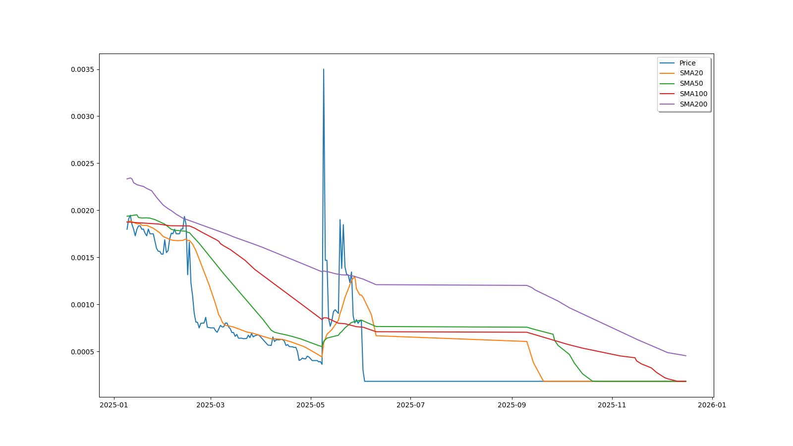 MetaSoccer Simple Moving Averages