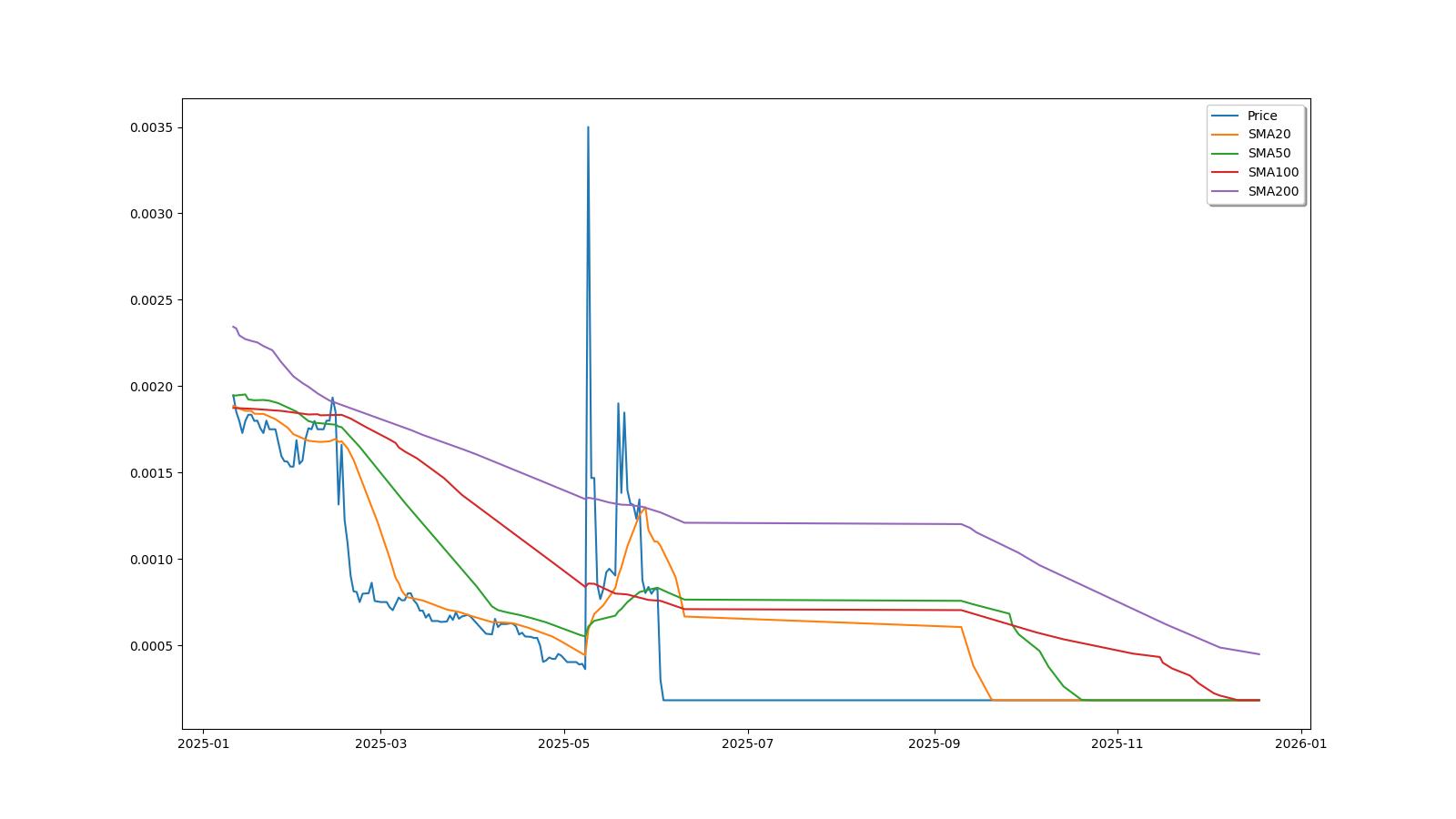 MetaSoccer Simple Moving Averages