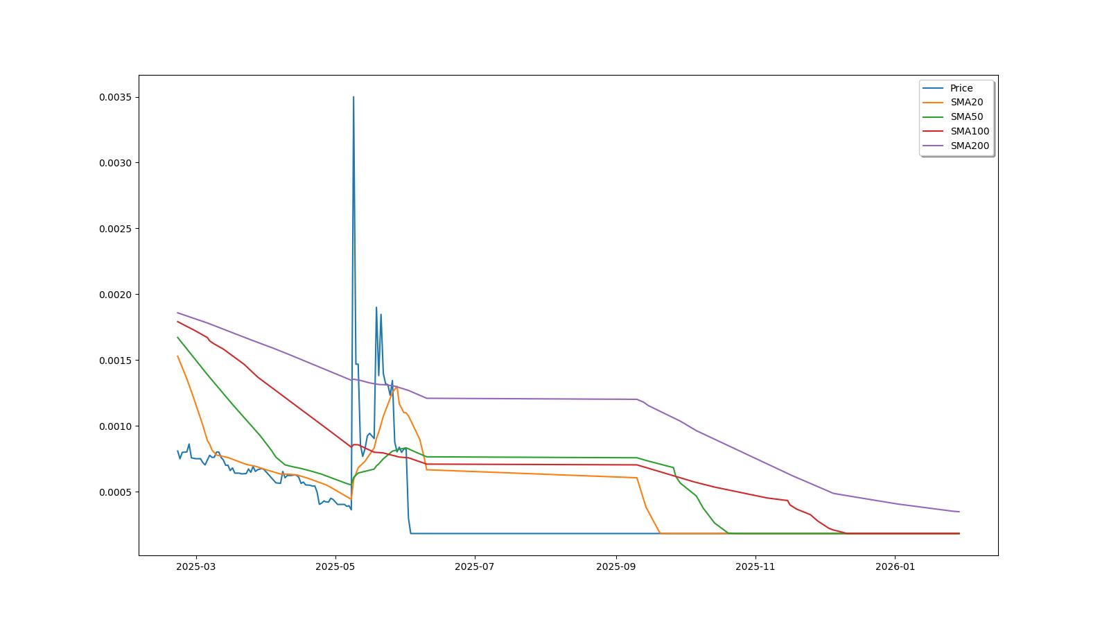 MetaSoccer Simple Moving Averages
