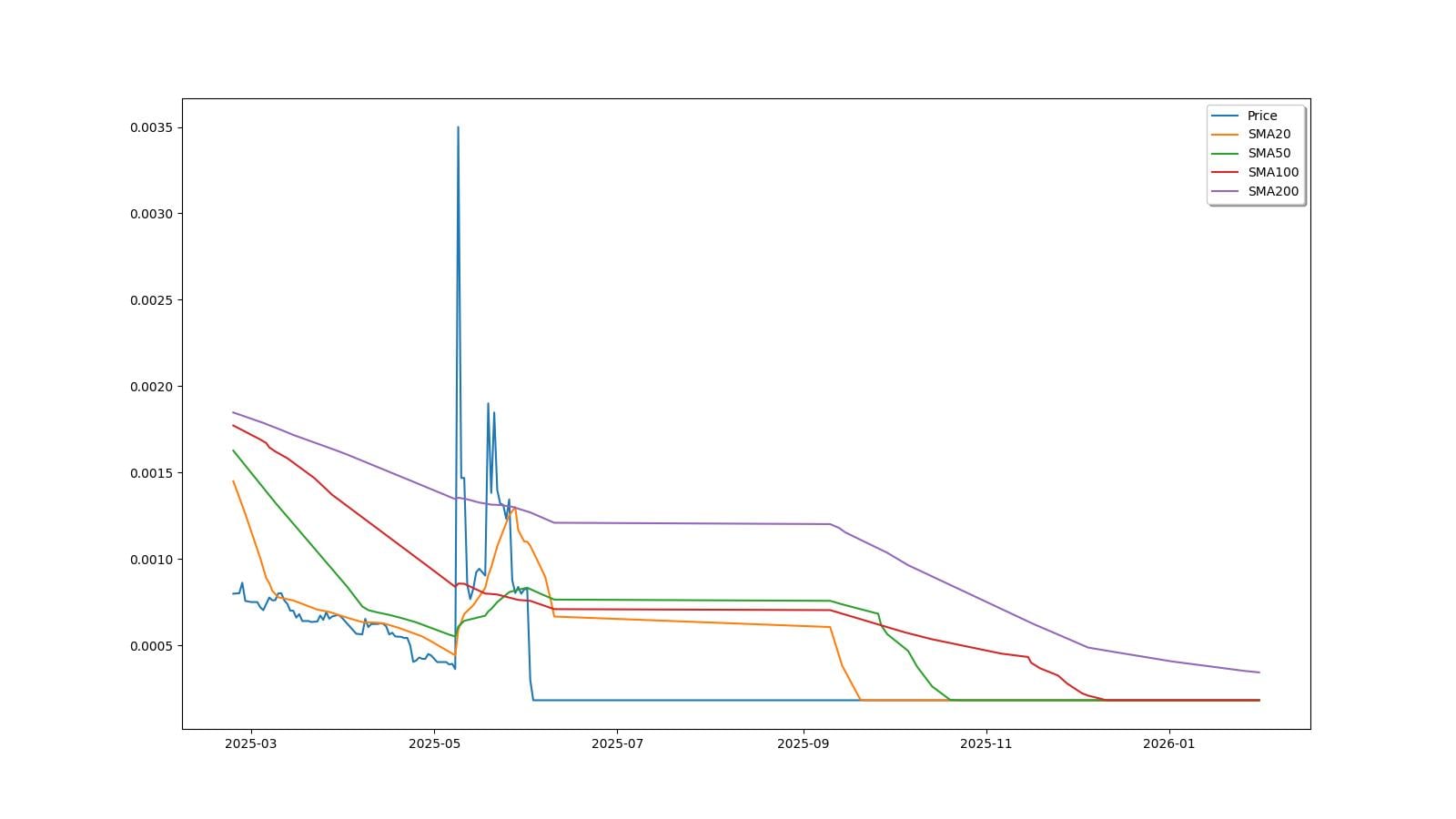 MetaSoccer Simple Moving Averages