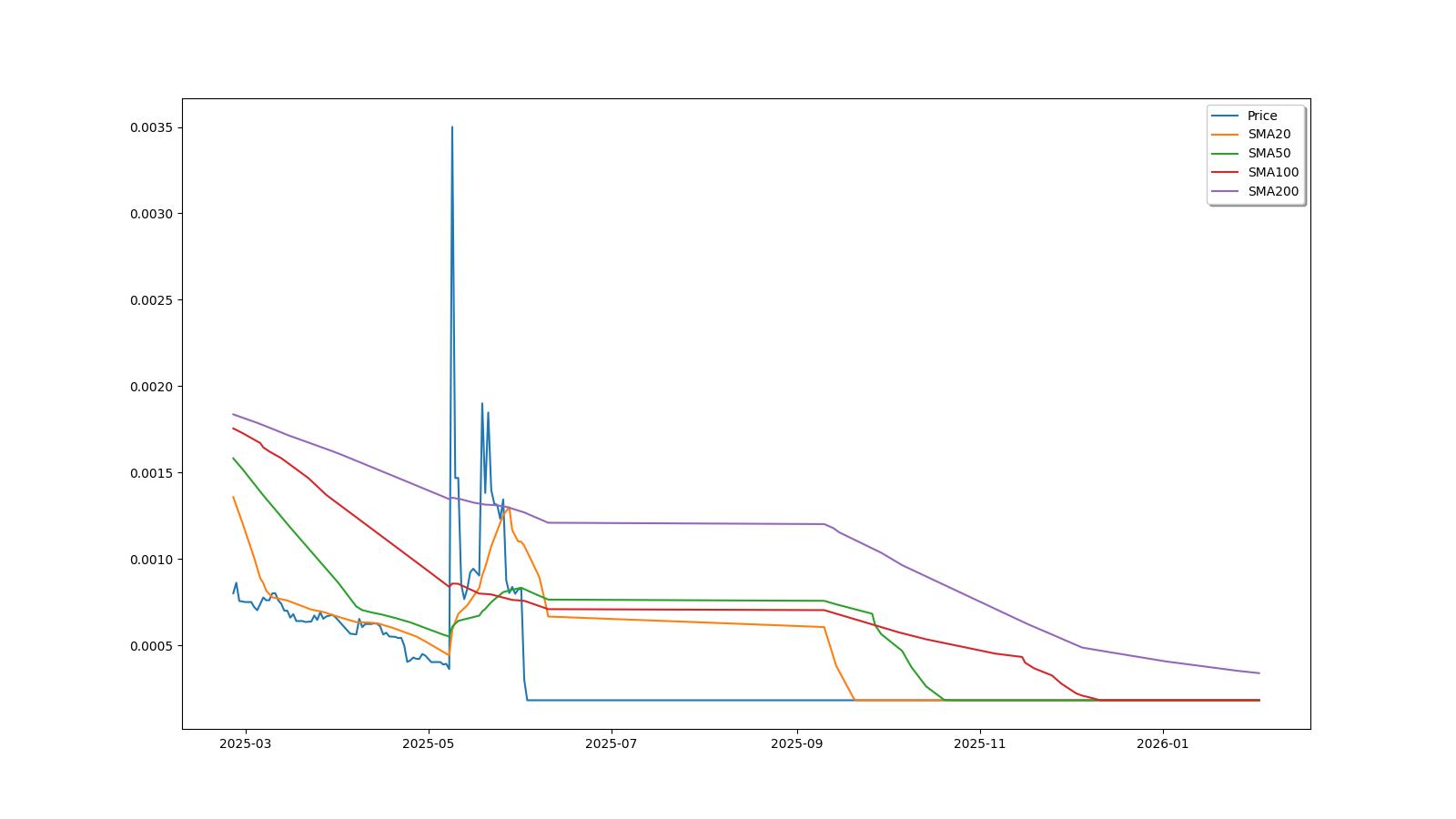 MetaSoccer Simple Moving Averages
