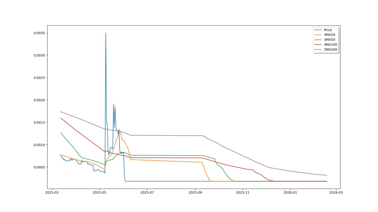 MetaSoccer Simple Moving Averages