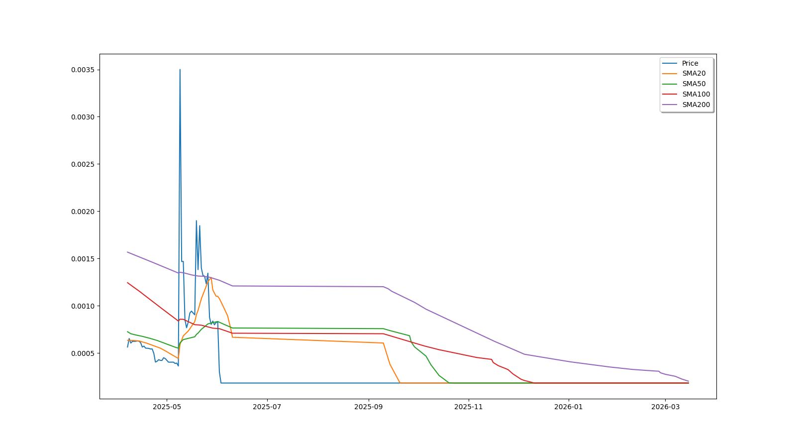 MetaSoccer Simple Moving Averages