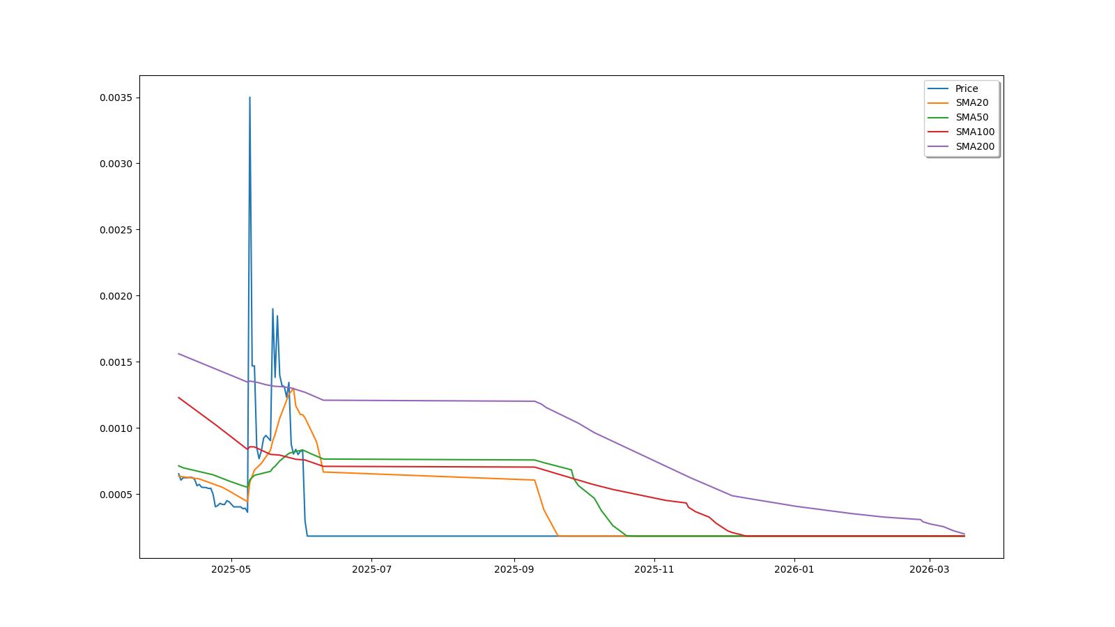 MetaSoccer Simple Moving Averages