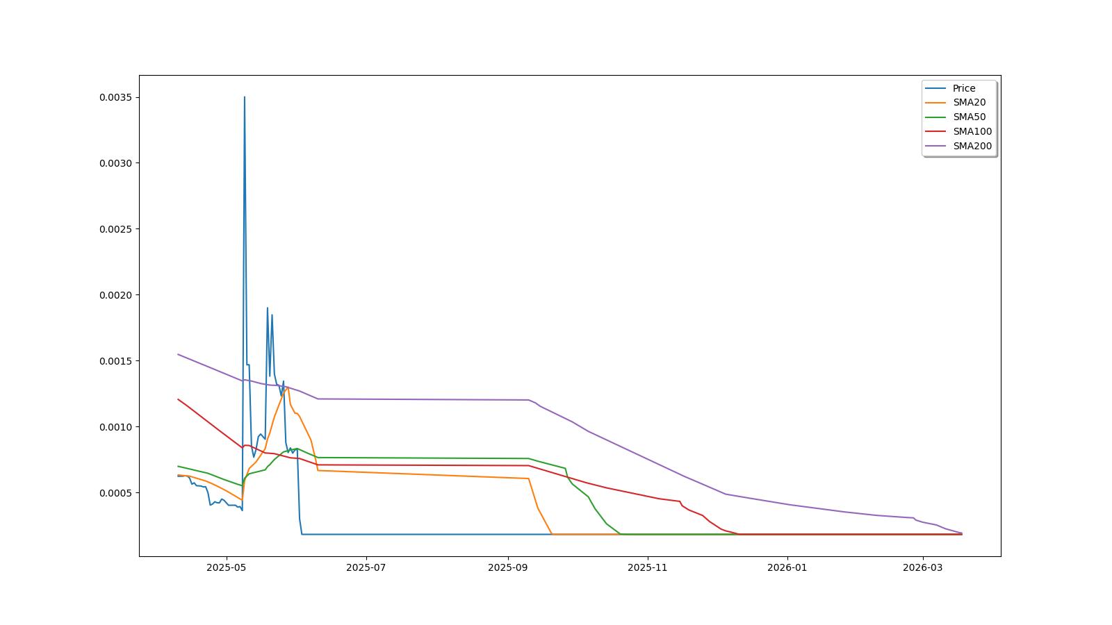 MetaSoccer Simple Moving Averages