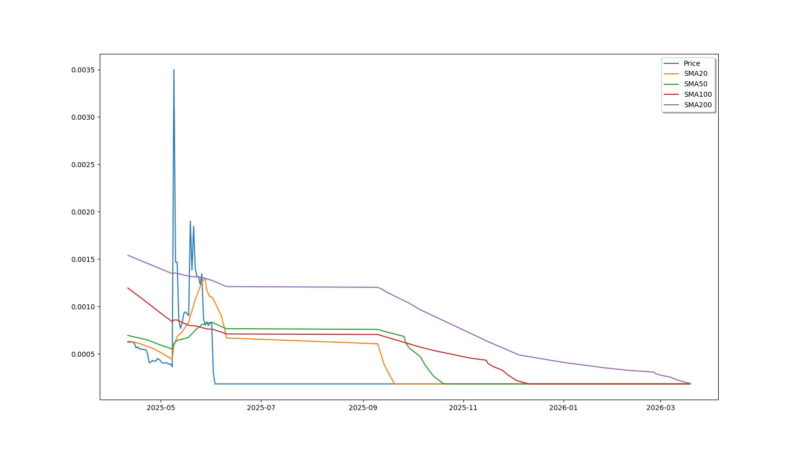 MetaSoccer Simple Moving Averages