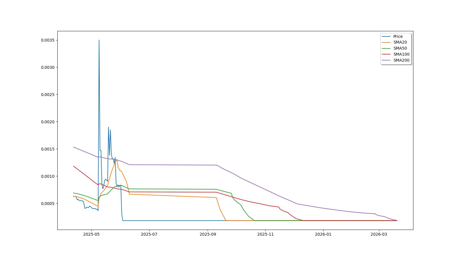 MetaSoccer Simple Moving Averages
