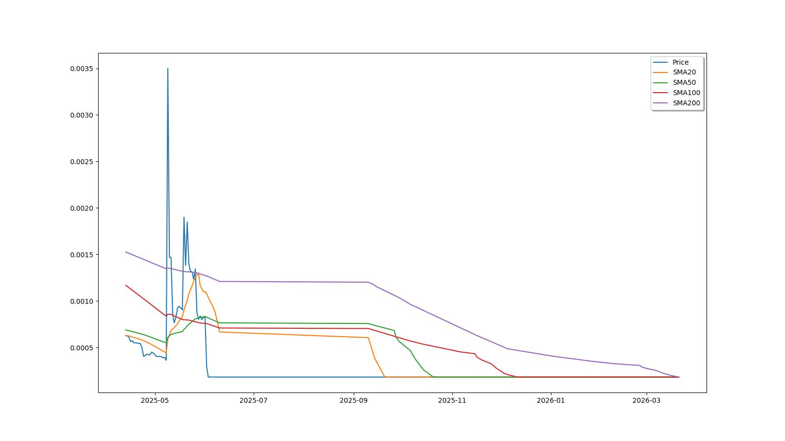 MetaSoccer Simple Moving Averages