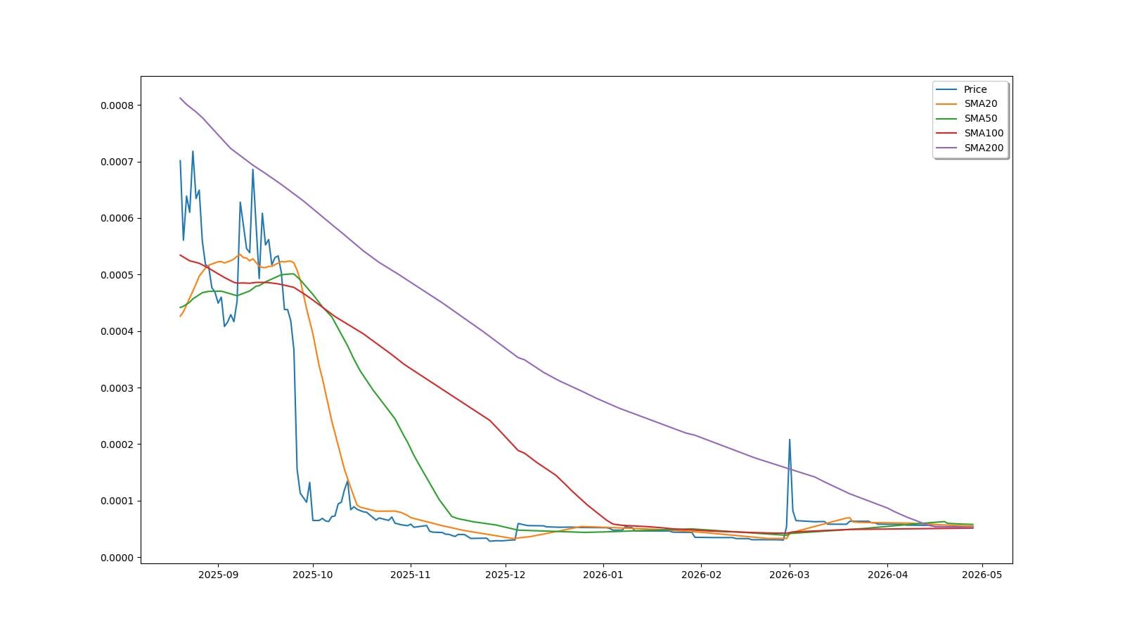 Metastrike Simple Moving Averages