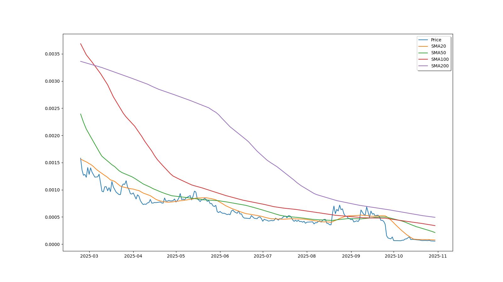 Metastrike Simple Moving Averages