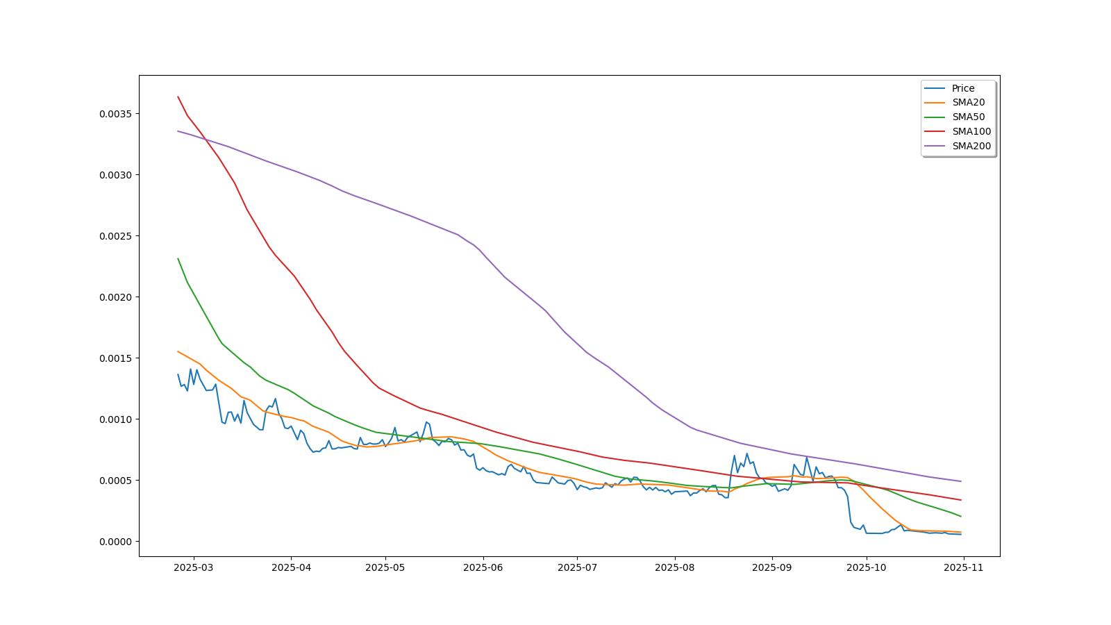 Metastrike Simple Moving Averages