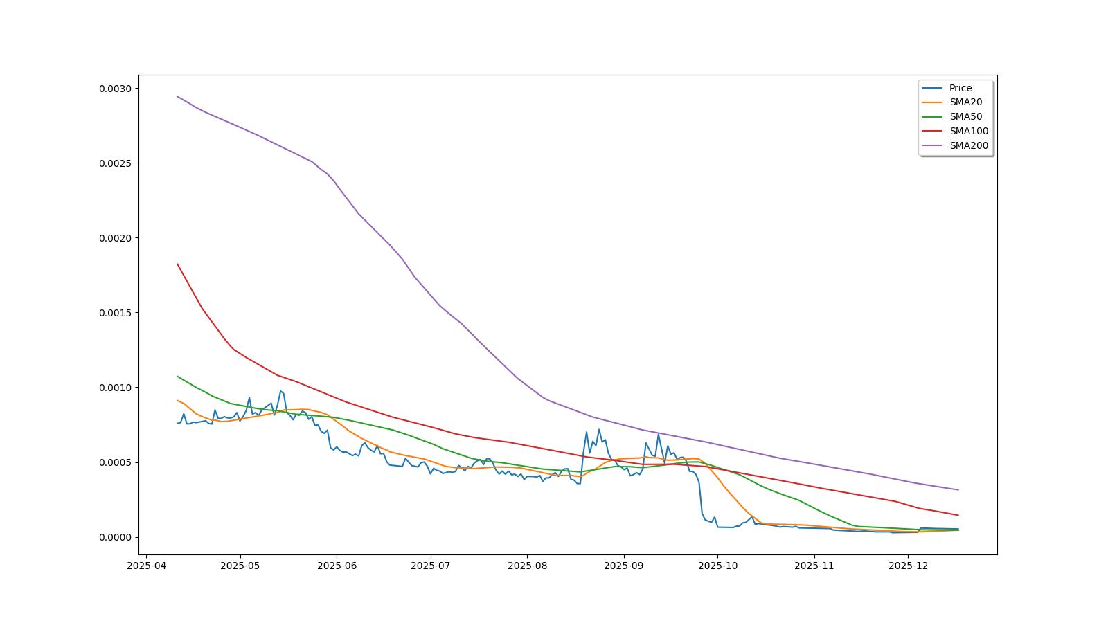 Metastrike Simple Moving Averages