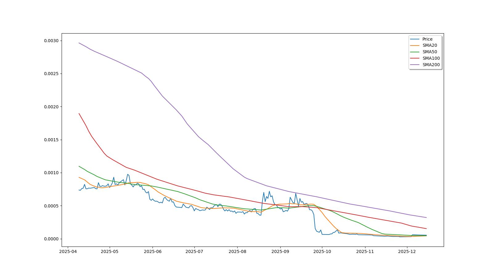 Metastrike Simple Moving Averages