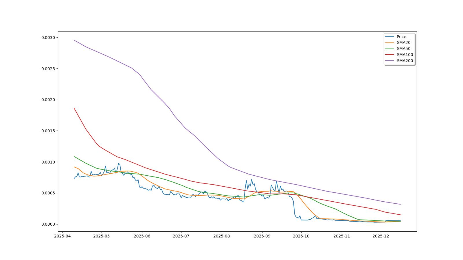 Metastrike Simple Moving Averages