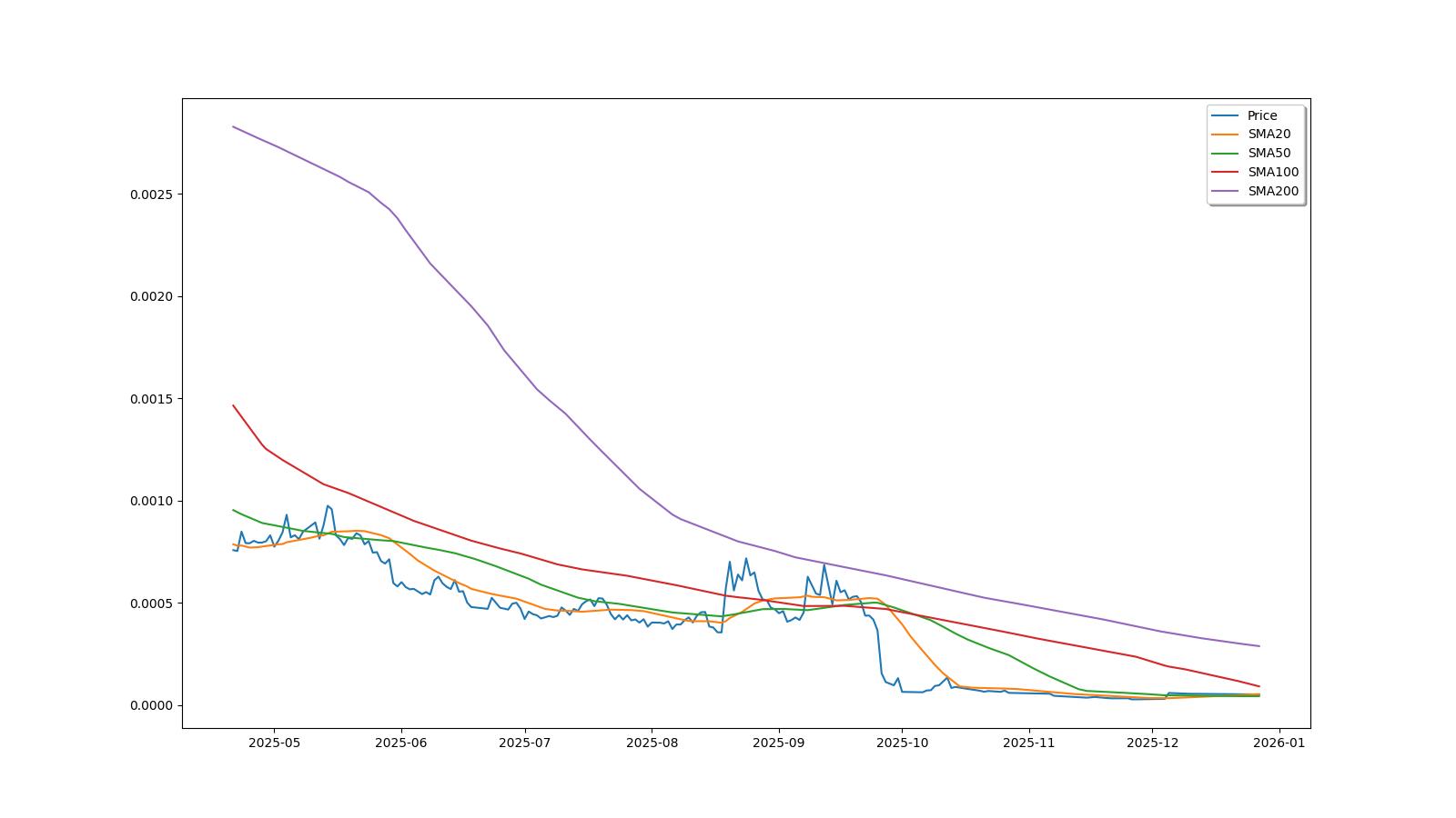 Metastrike Simple Moving Averages