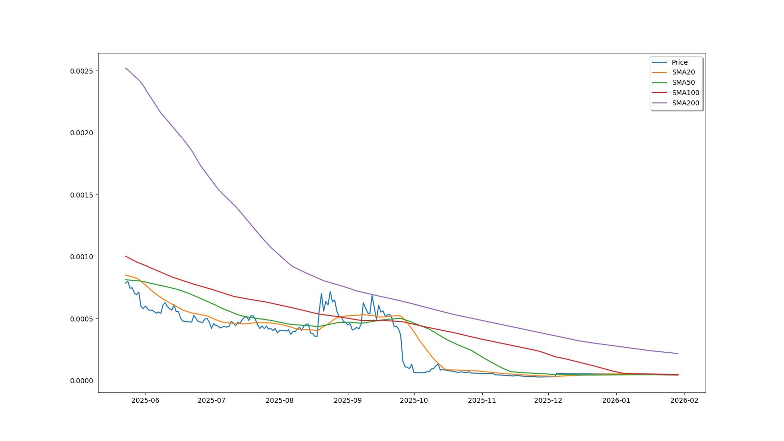 Metastrike Simple Moving Averages
