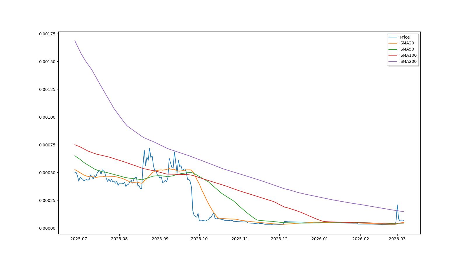 Metastrike Simple Moving Averages