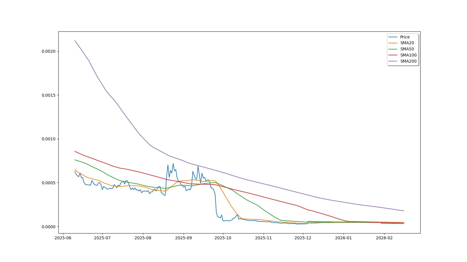 Metastrike Simple Moving Averages