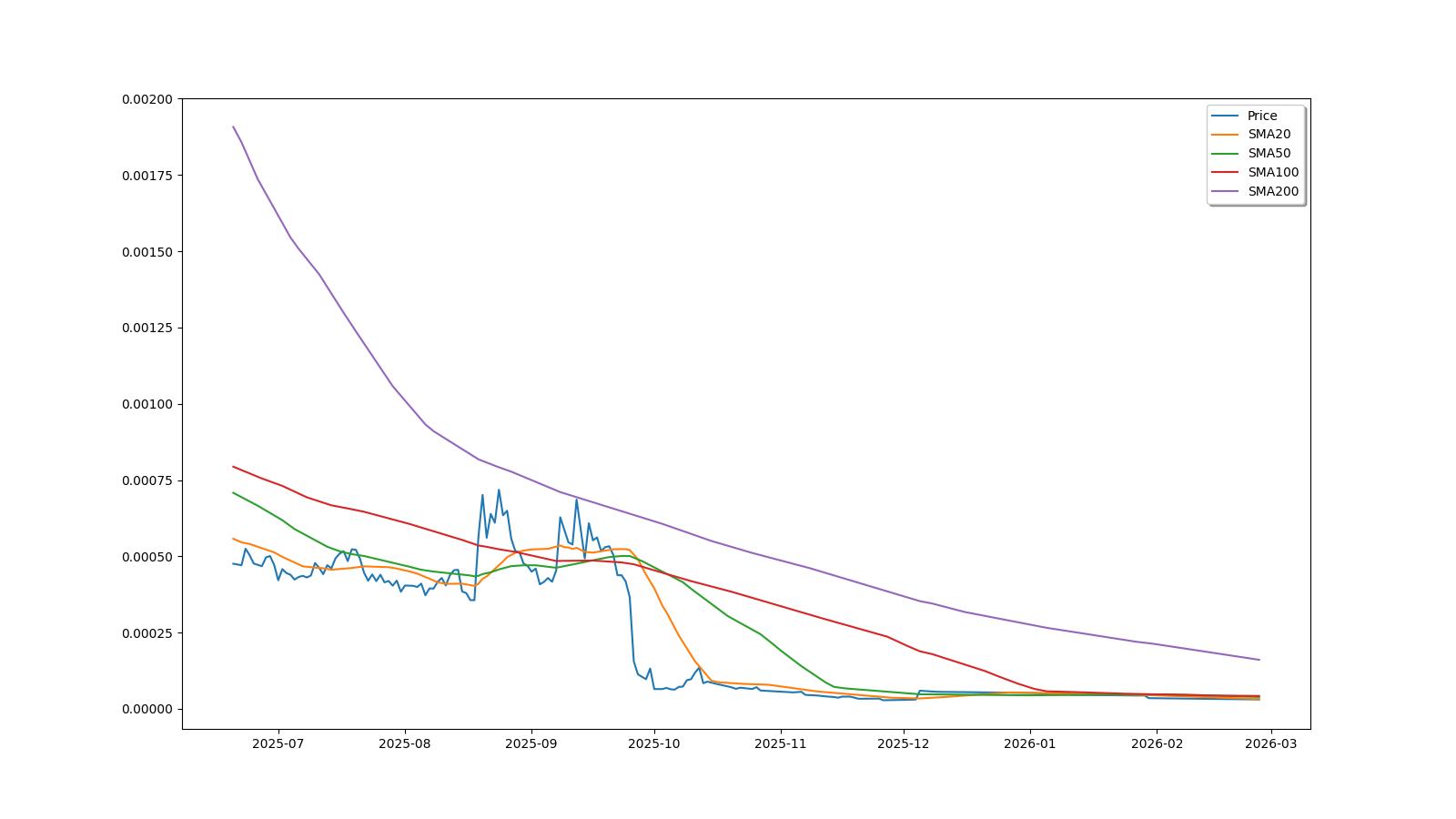 Metastrike Simple Moving Averages