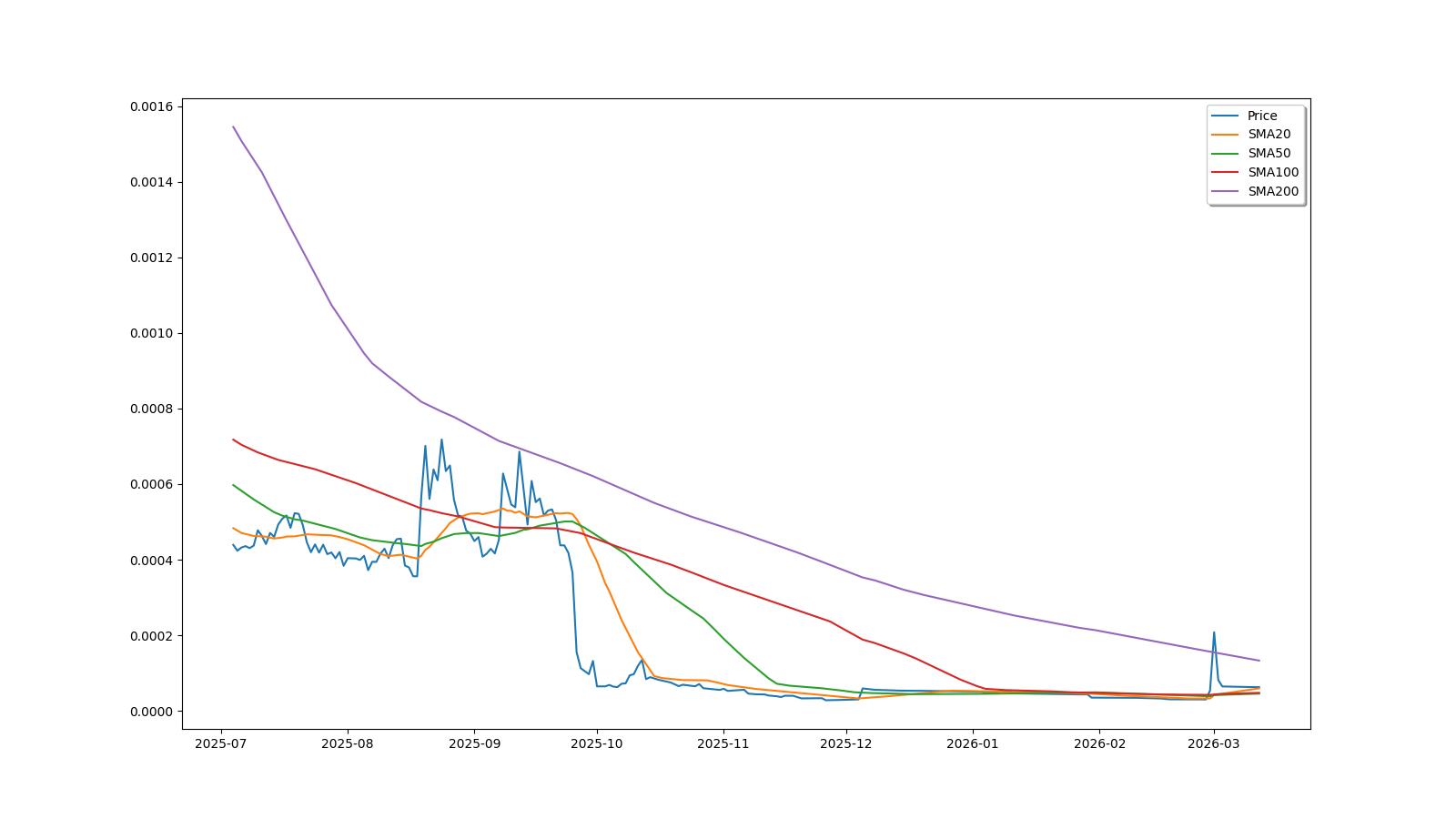 Metastrike Simple Moving Averages