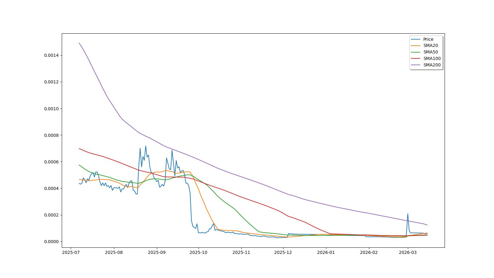 Metastrike Simple Moving Averages