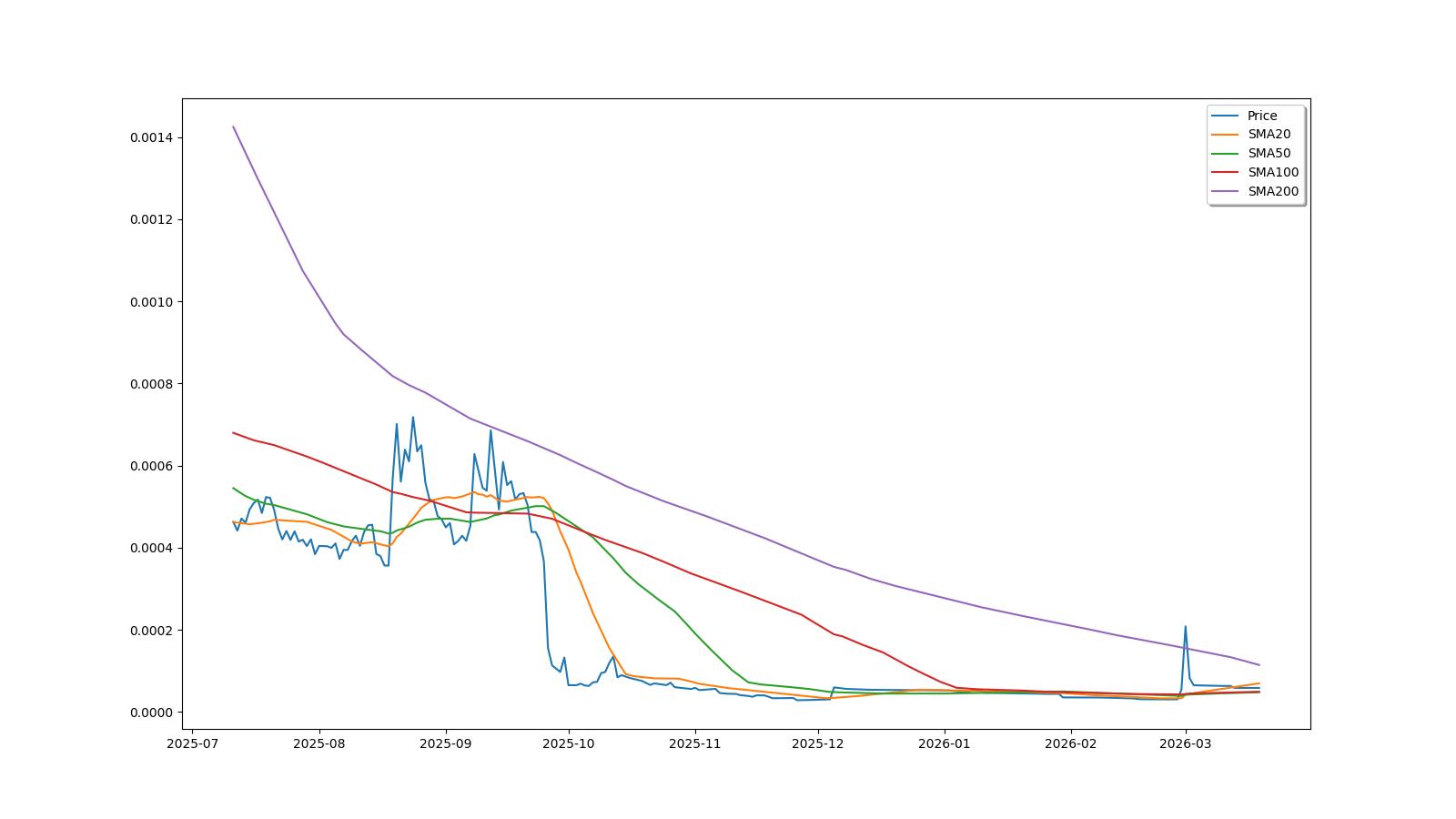 Metastrike Simple Moving Averages