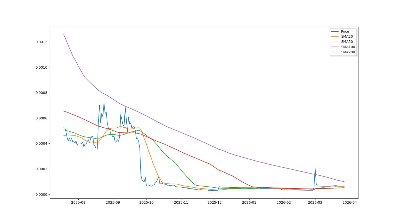 Metastrike Simple Moving Averages