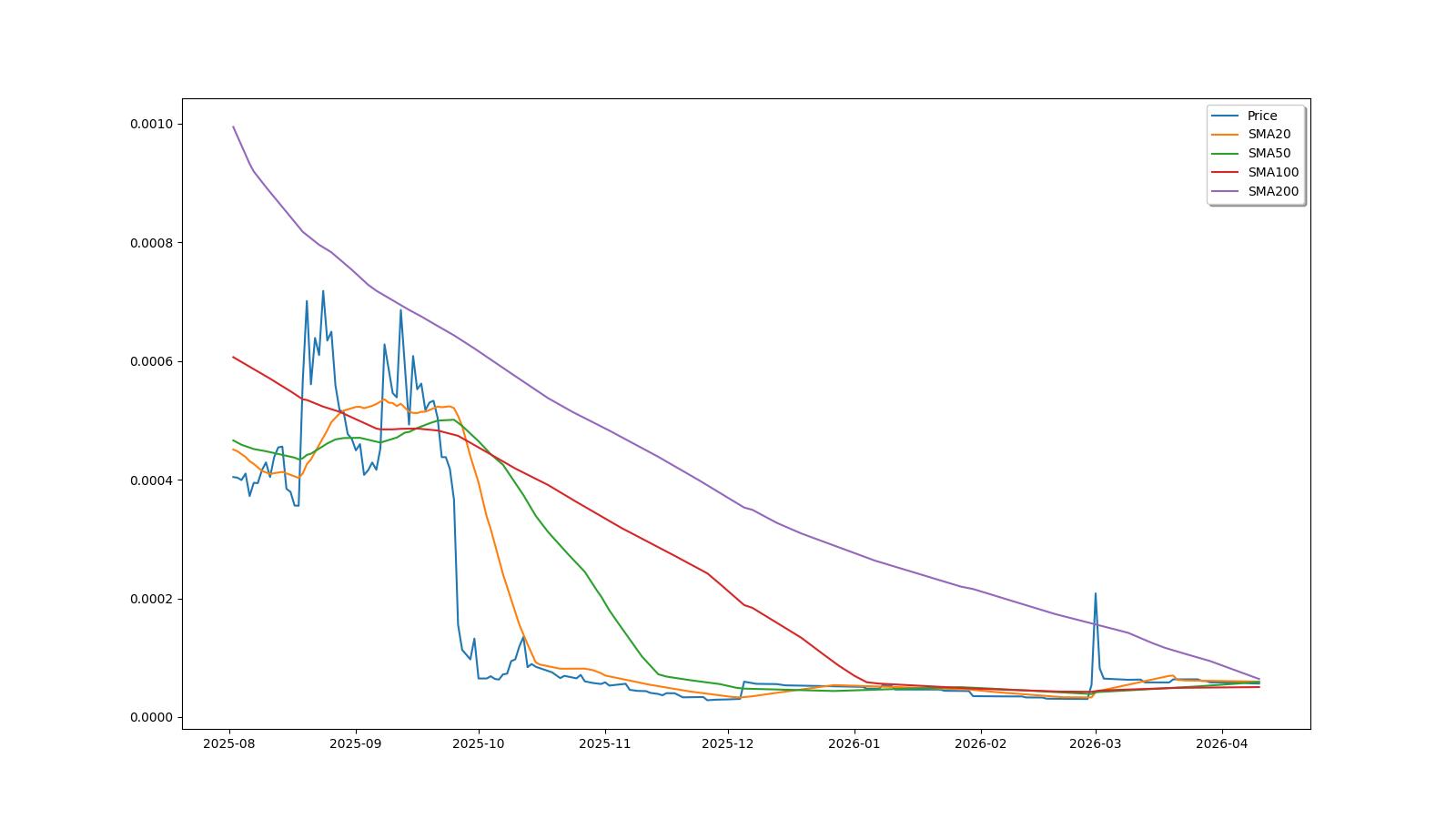 Metastrike Simple Moving Averages