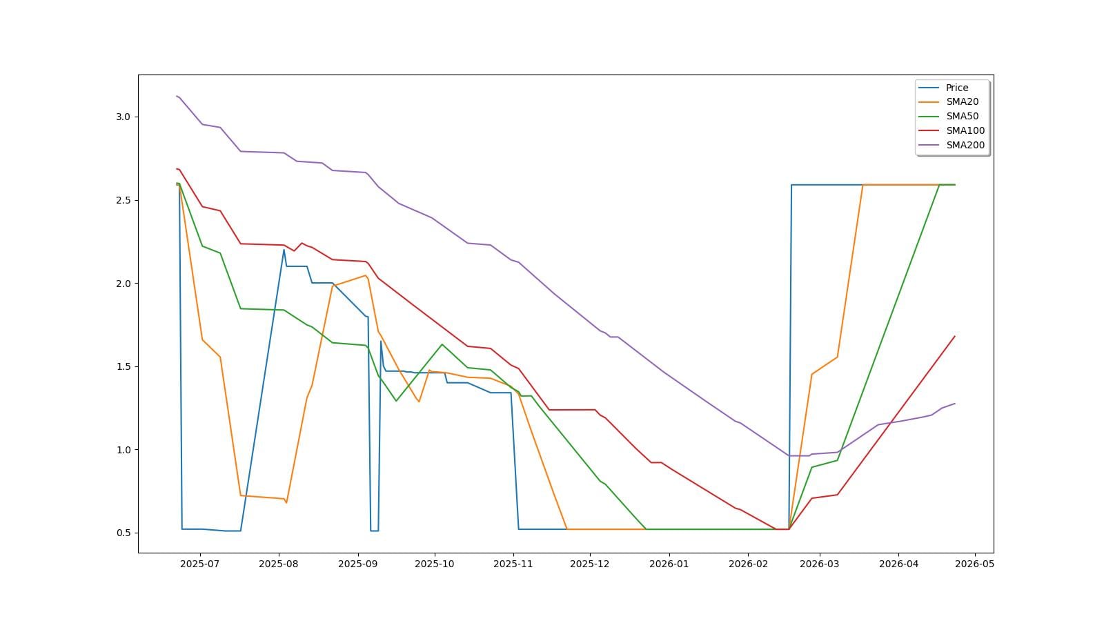 MetaSwap Simple Moving Averages