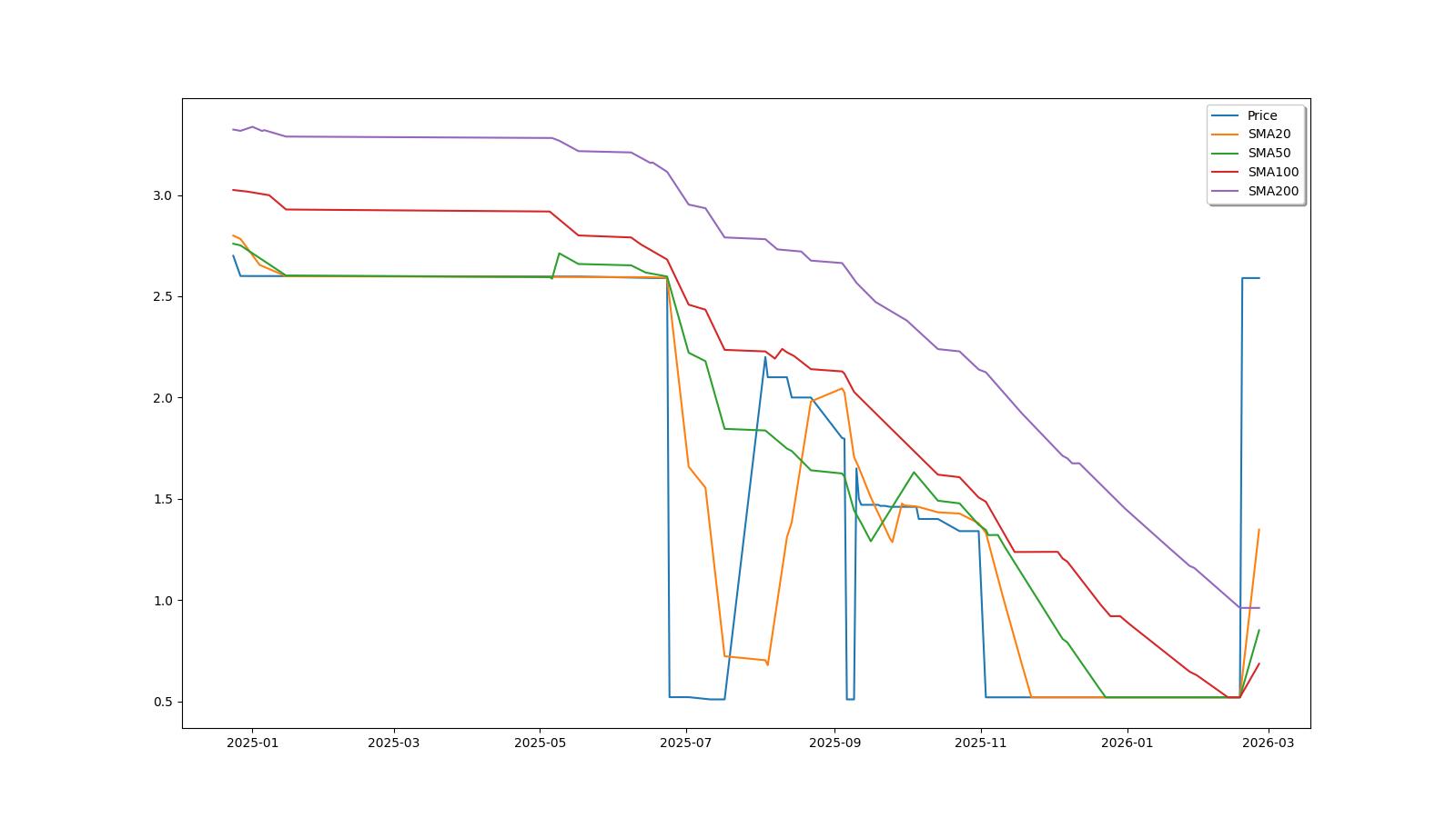 MetaSwap Simple Moving Averages