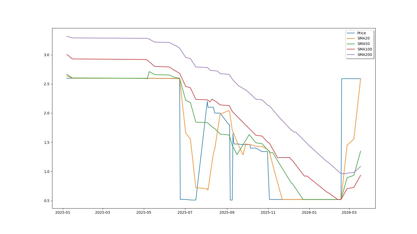 MetaSwap Simple Moving Averages