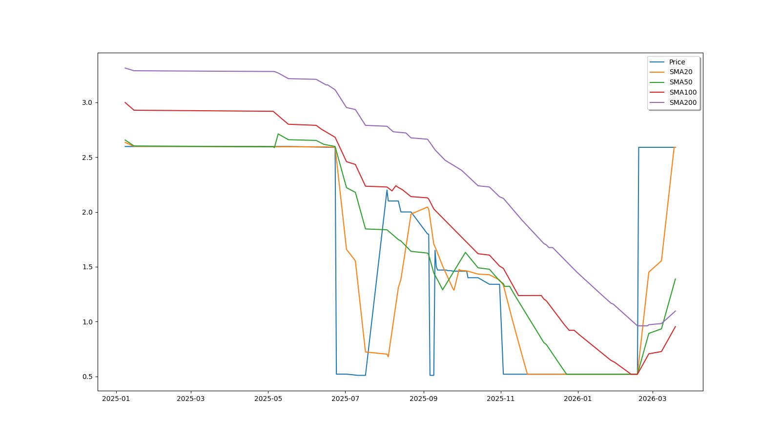 MetaSwap Simple Moving Averages