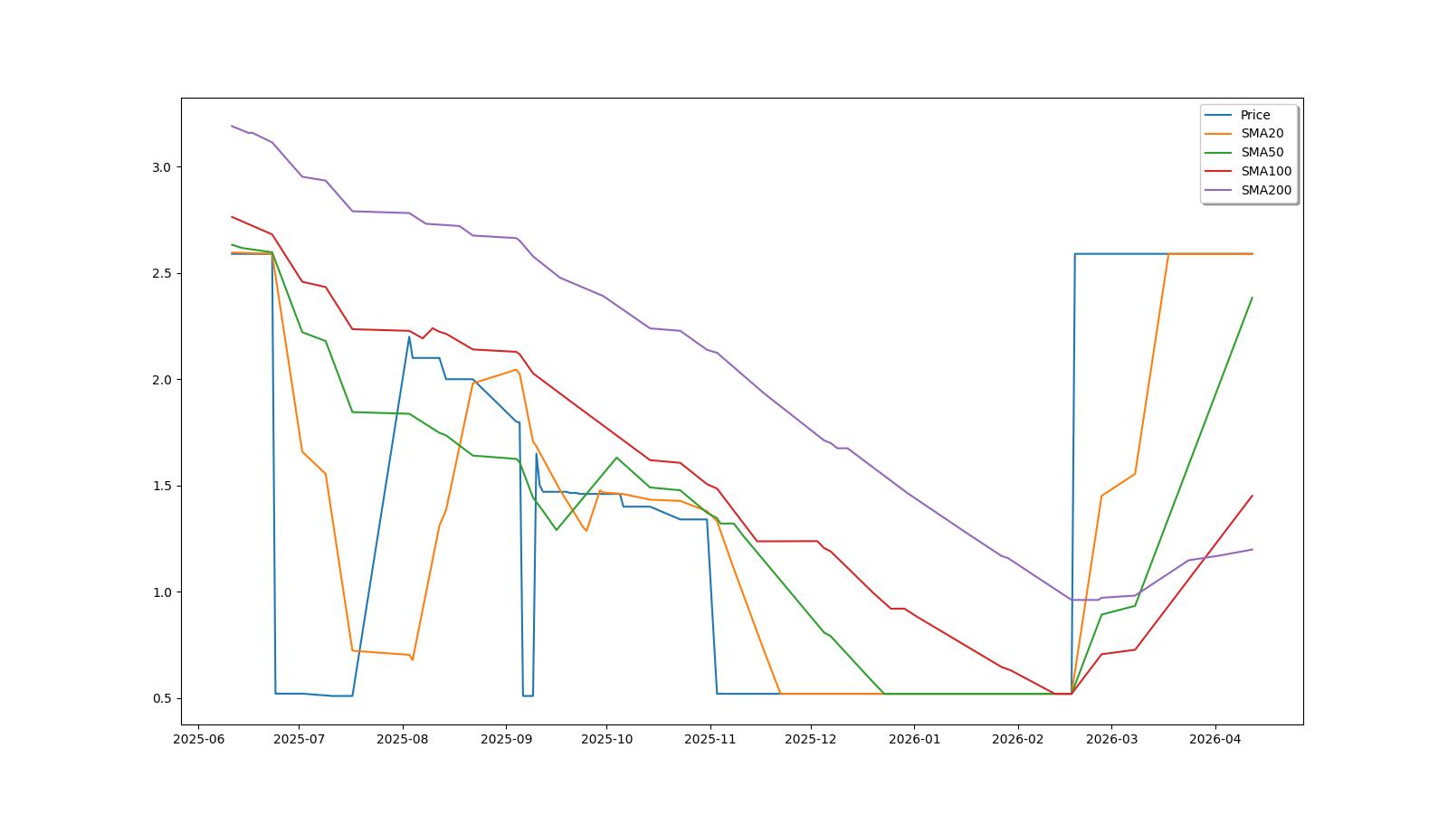 MetaSwap Simple Moving Averages