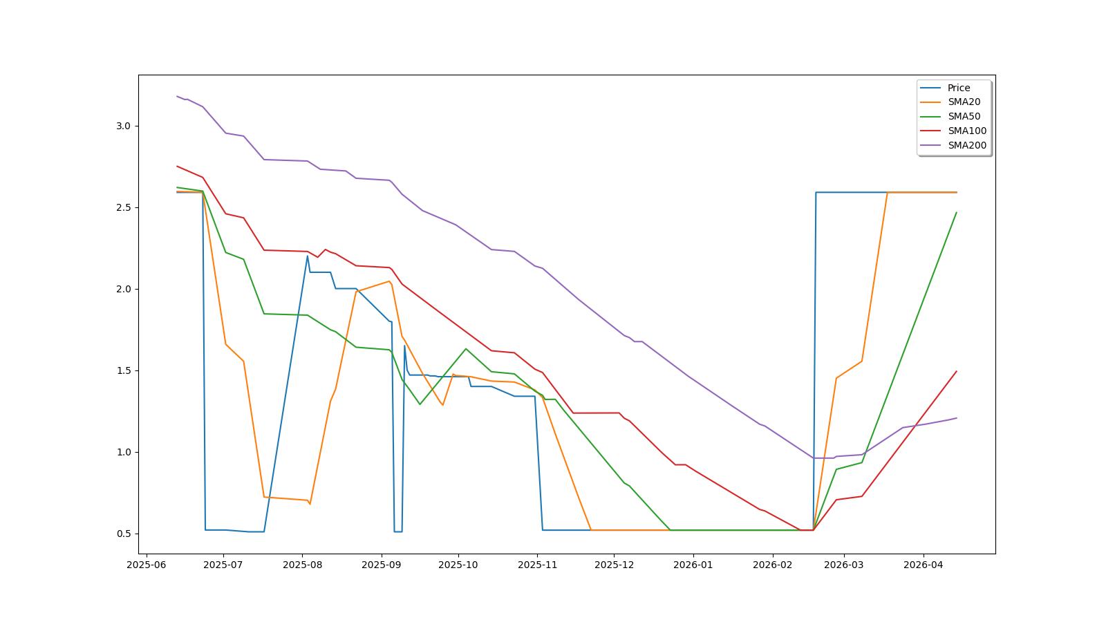 MetaSwap Simple Moving Averages
