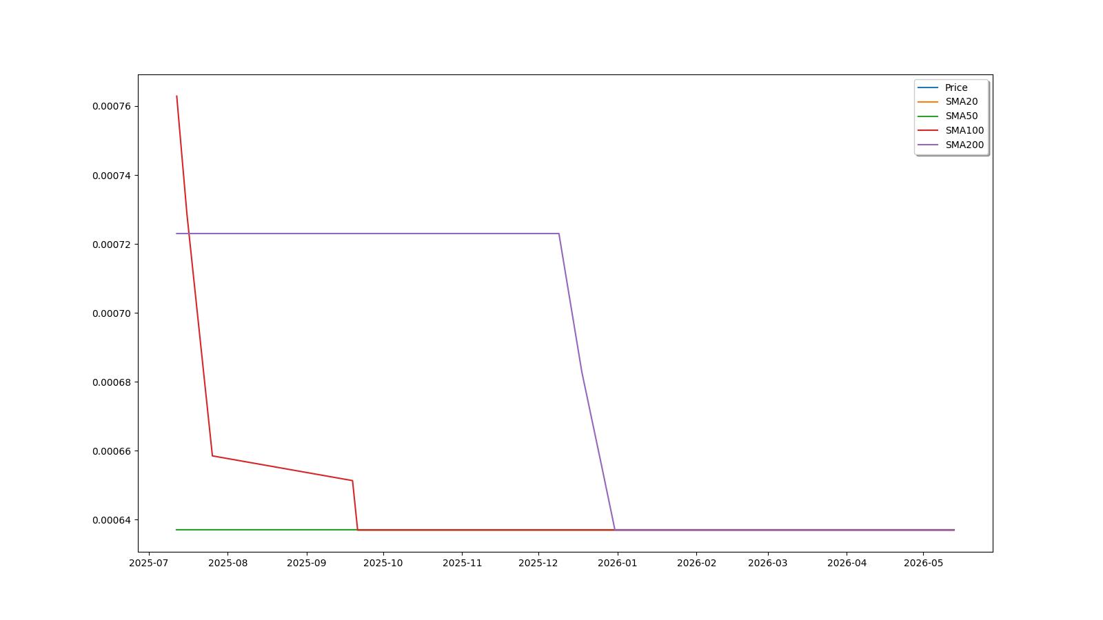 MetaVerse Dog Simple Moving Averages