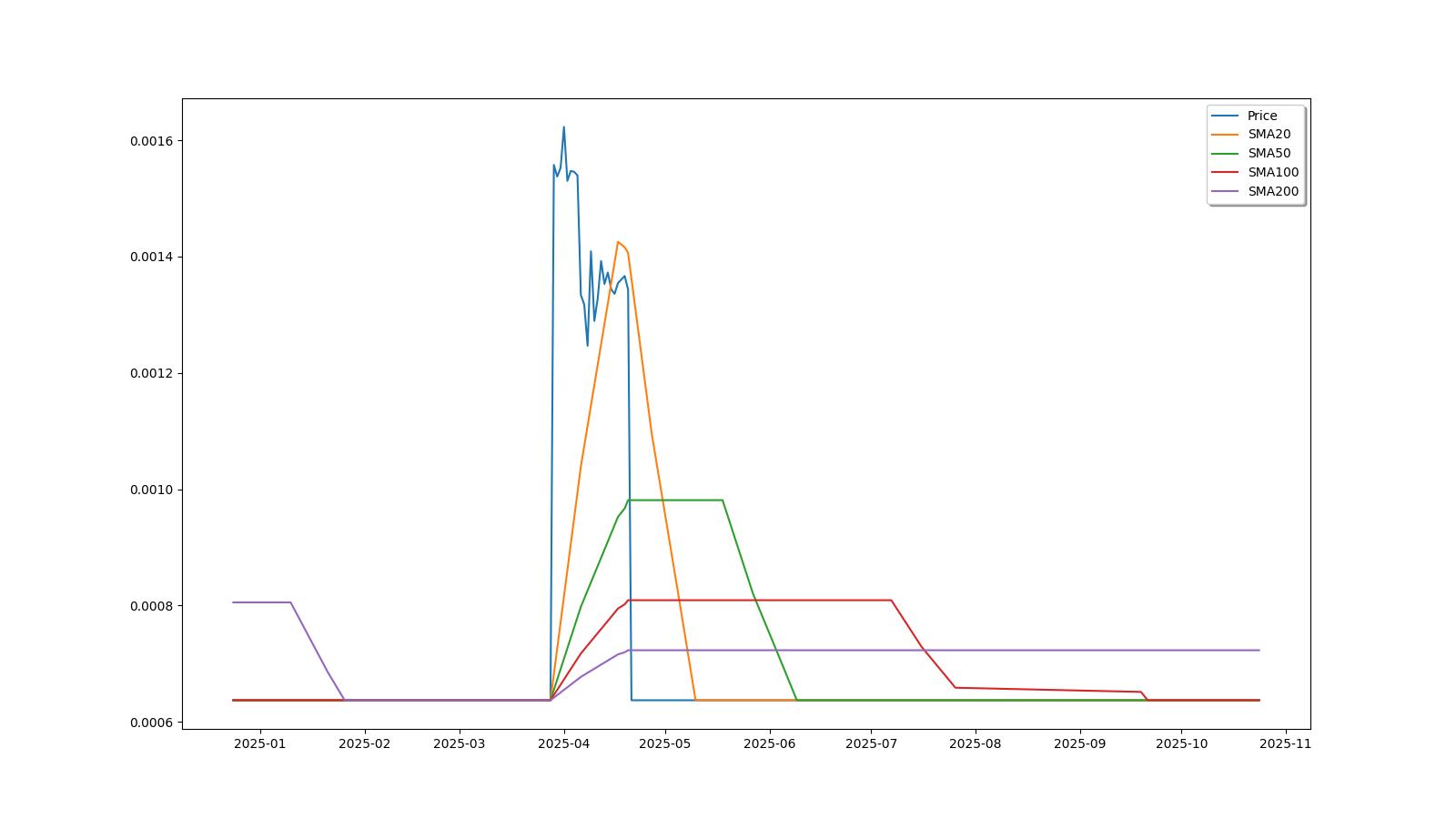 MetaVerse Dog Simple Moving Averages