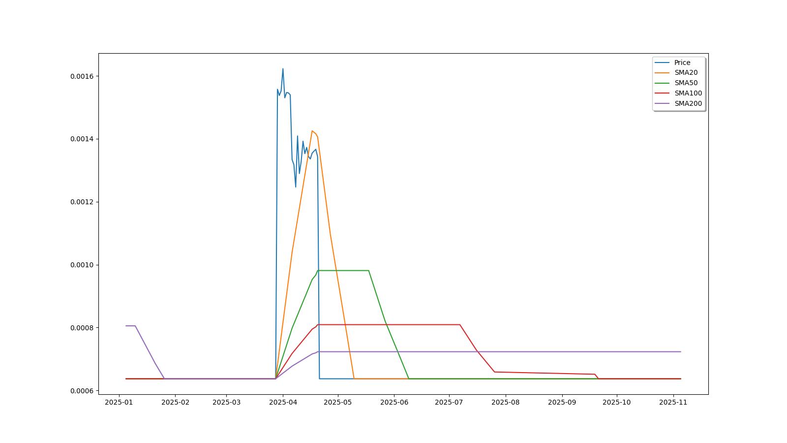 MetaVerse Dog Simple Moving Averages