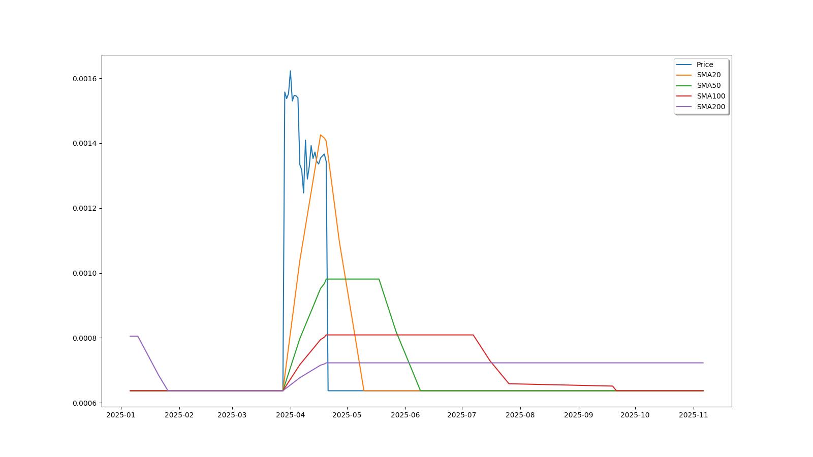 MetaVerse Dog Simple Moving Averages