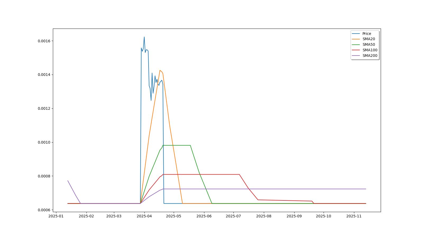 MetaVerse Dog Simple Moving Averages